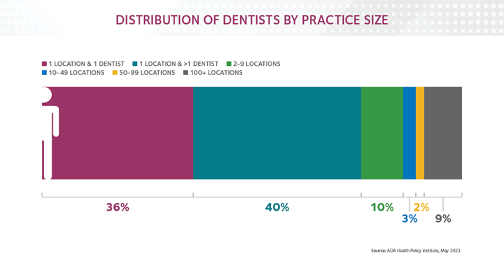 Dental Practice Research | American Dental Association