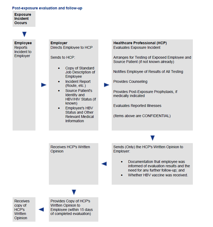 Employer Obligations After Exposure Incidents OSHA | American Dental ...